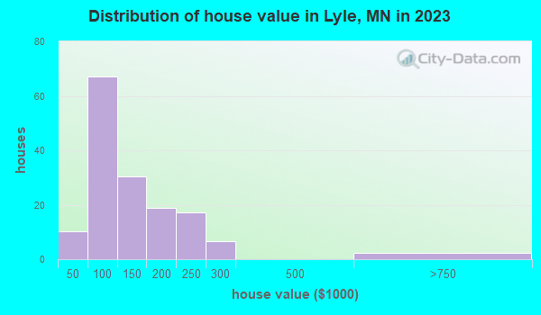 Lyle, Minnesota (MN 55953) profile: population, maps, real estate ...