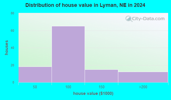 Lyman, Nebraska (NE 69352) profile: population, maps, real estate ...