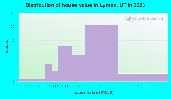 Lyman, Utah (UT 84749) profile: population, maps, real estate, averages ...