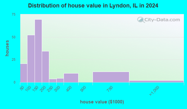 Lyndon, Illinois (IL 61261, 61277) profile: population, maps, real ...
