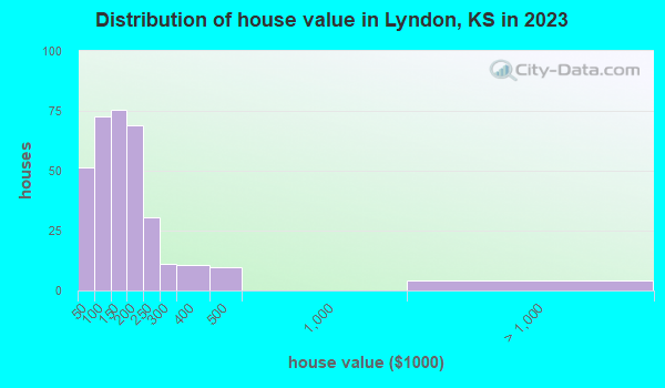 Lyndon, Kansas (KS 66451) profile: population, maps, real estate ...