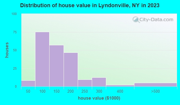 Lyndonville, New York (NY 14098) profile: population, maps, real estate, averages, homes ...