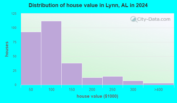Lynn, Alabama (AL 35575) profile: population, maps, real estate ...
