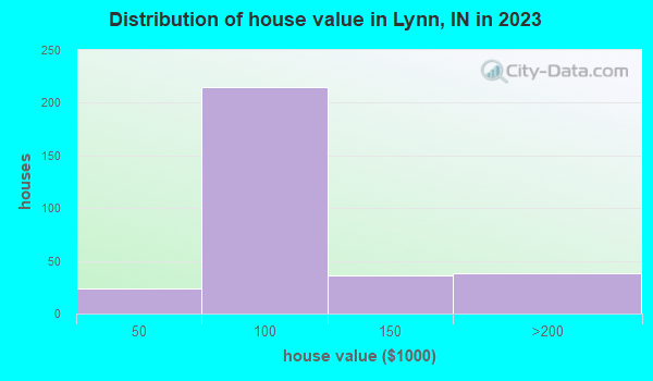 Lynn, Indiana (IN 47355) profile: population, maps, real estate ...