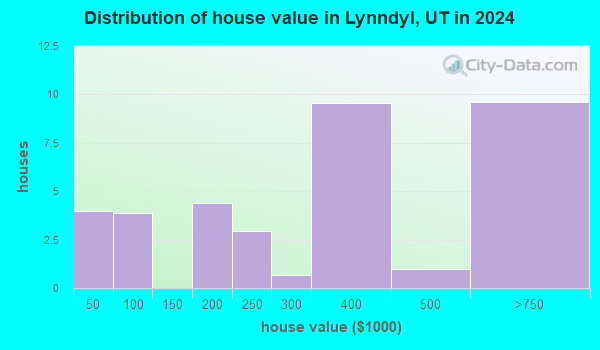 Lynndyl, Utah (UT 84640) profile: population, maps, real estate ...