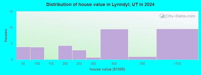 Lynndyl, Utah (UT 84640) profile: population, maps, real estate ...