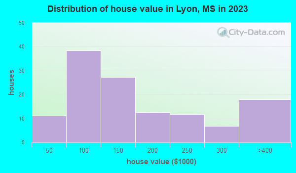 Lyon, Mississippi (MS 38645) profile: population, maps, real estate ...