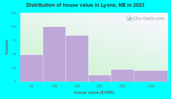 Lyons, Nebraska (NE 68038) profile: population, maps, real estate ...