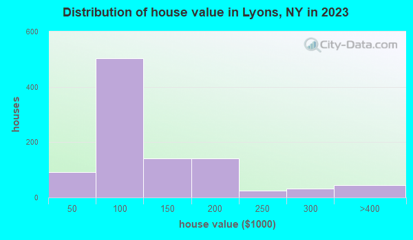 Lyons, New York (NY 14489) profile: population, maps, real estate ...