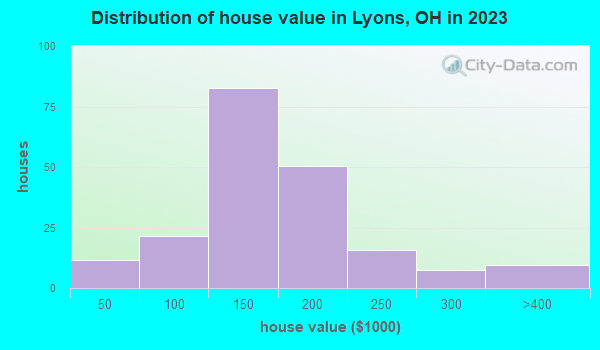 Lyons, Ohio (OH 43533) profile: population, maps, real estate, averages ...