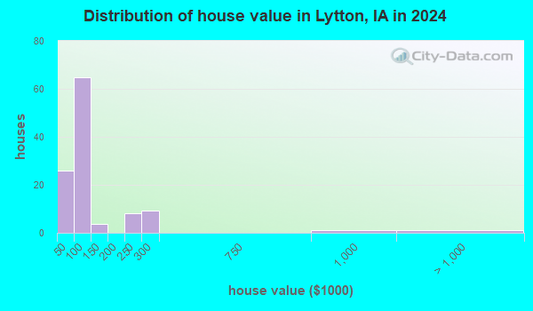 Lytton, Iowa (IA 50561) profile: population, maps, real estate ...