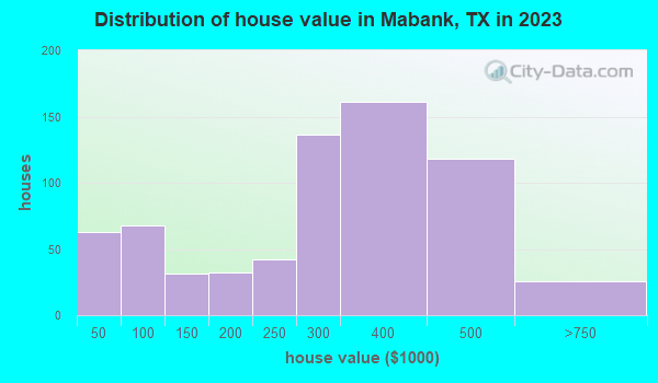 Mabank, Texas (TX 75147) profile: population, maps, real estate ...