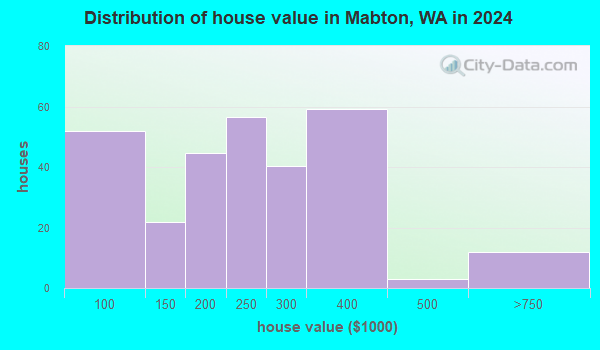 Mabton, Washington (WA 98935) profile: population, maps, real estate ...