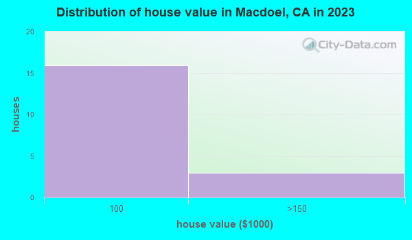 Macdoel, California (CA 96058) profile: population, maps, real estate ...