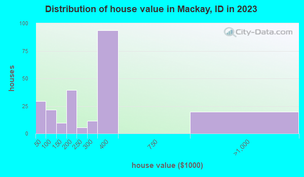 Mackay, Idaho (ID 83251) profile: population, maps, real estate ...