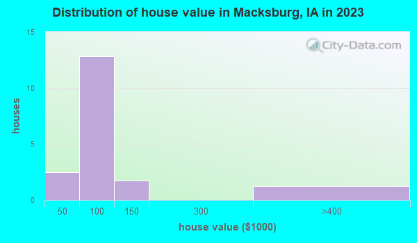 Macksburg, Iowa (IA 50155) profile: population, maps, real estate ...