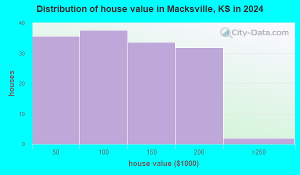 Macksville, Kansas (KS 67557) profile: population, maps, real estate ...