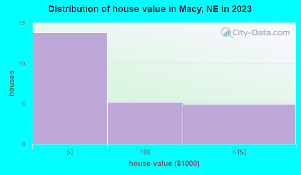 Macy, Nebraska (NE 68039) profile: population, maps, real estate ...