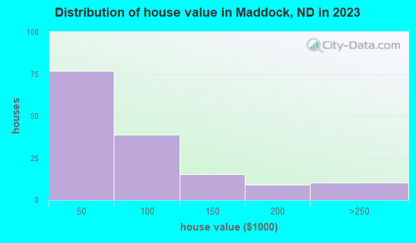 Maddock, North Dakota (ND 58348) profile: population, maps, real estate ...