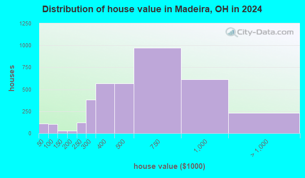 Madeira, Ohio (OH 45243) profile: population, maps, real estate ...