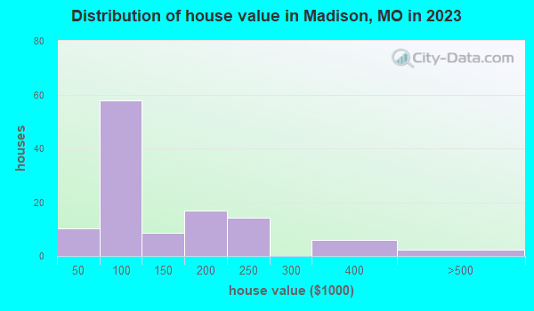 Madison, Missouri (MO 65263) profile: population, maps, real estate ...