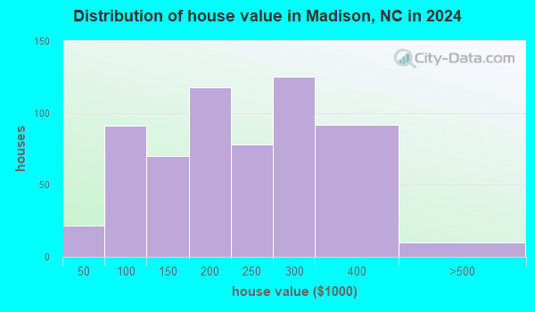 Madison, North Carolina (NC 27025) profile: population, maps, real ...
