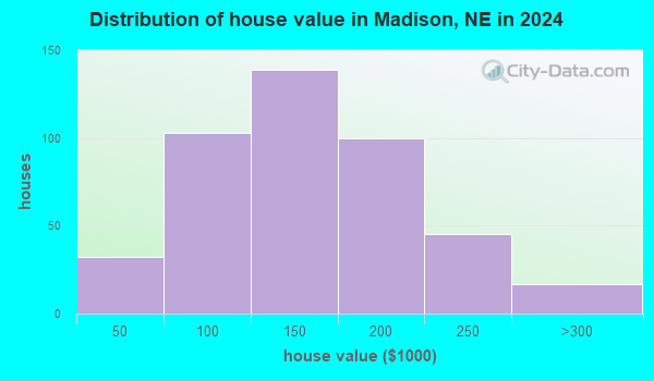 Madison, Nebraska (NE 68748) profile: population, maps, real estate ...