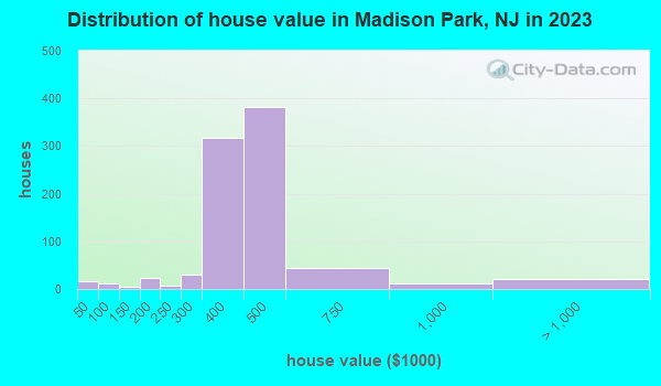 Madison Park, New Jersey (NJ 08859) profile: population, maps, real ...