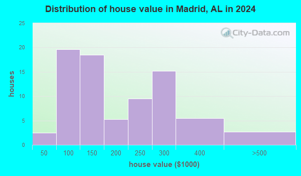 Madrid, Alabama (AL 36375) profile: population, maps, real estate ...