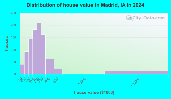 Madrid, Iowa (IA 50156) profile: population, maps, real estate ...