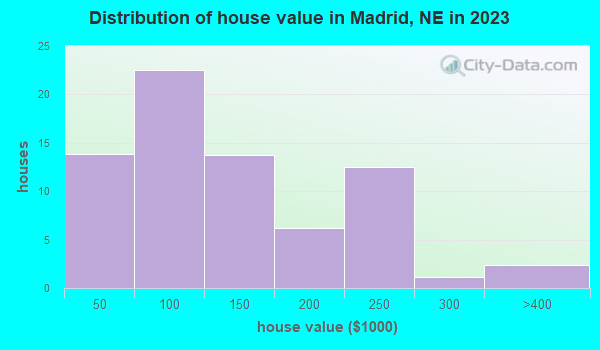 Madrid, Nebraska (NE 69150) profile: population, maps, real estate ...