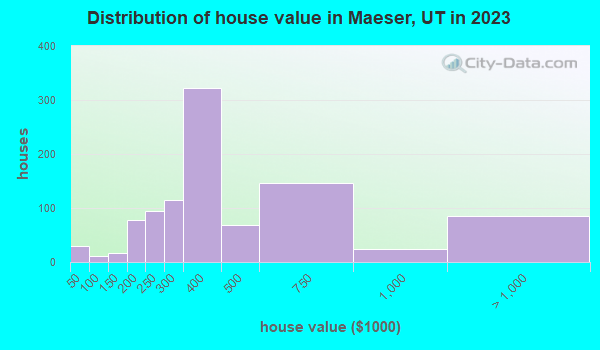 Maeser, Utah (UT 84078) profile: population, maps, real estate ...