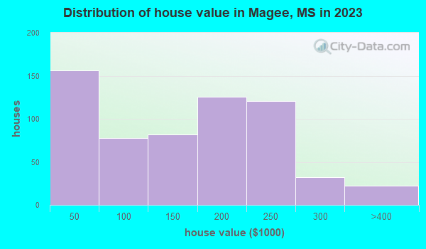 Magee, Mississippi (MS) profile: population, maps, real estate ...