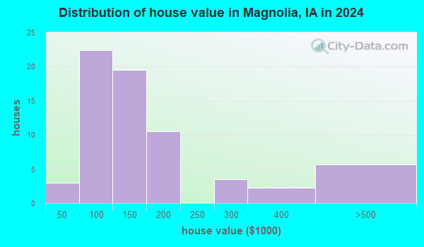 Magnolia, Iowa (IA 51550) profile: population, maps, real estate ...
