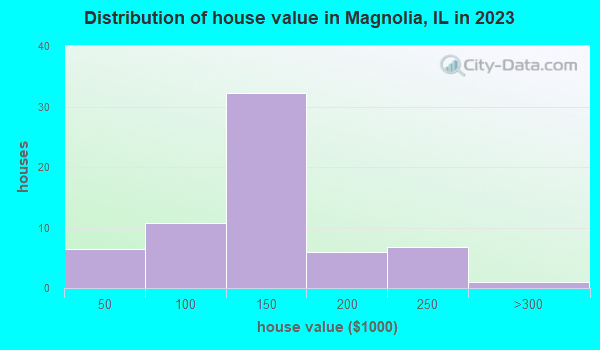 Magnolia, Illinois (IL 61336) profile: population, maps, real estate ...