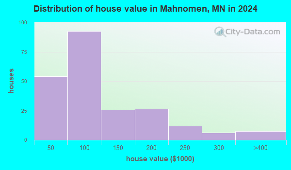 Mahnomen, Minnesota (MN 56557) profile: population, maps, real estate ...