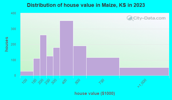 Maize, Kansas (KS) profile: population, maps, real estate, averages ...