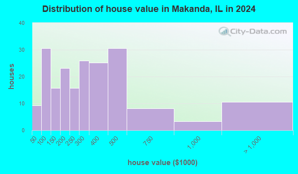 Makanda, Illinois (IL 62958) profile: population, maps, real estate ...