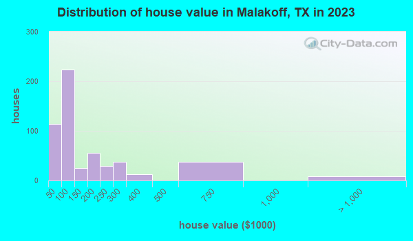 Malakoff, Texas (TX 75148) profile: population, maps, real estate ...