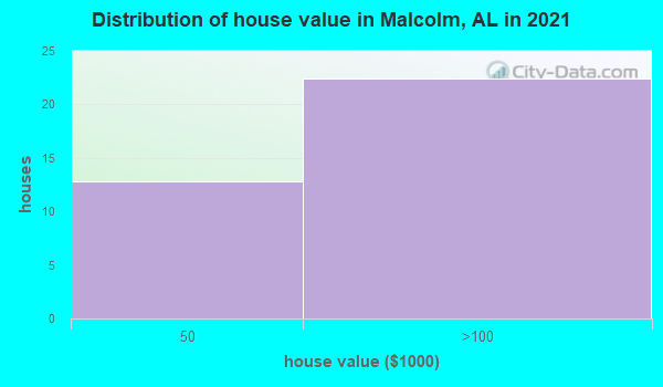 Malcolm, Alabama (AL 36556) profile: population, maps, real estate ...
