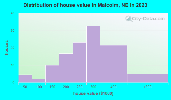 Malcolm, Nebraska (NE 68402) profile: population, maps, real estate ...