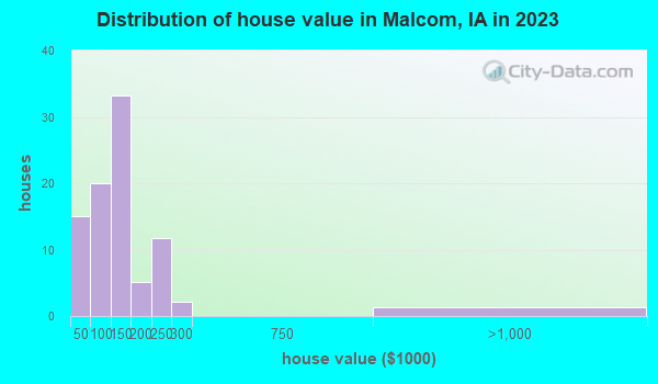 Malcom, Iowa (IA 50157) profile: population, maps, real estate ...