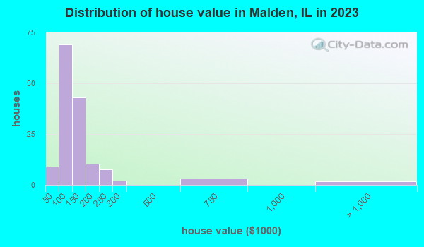 Malden, Illinois (IL 61337) profile: population, maps, real estate ...