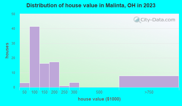 Malinta, Ohio (OH 43535) profile: population, maps, real estate ...