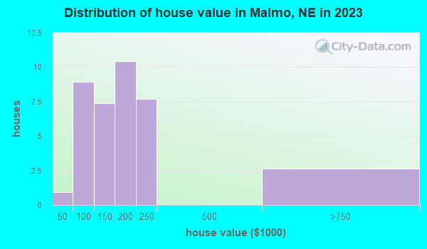 Malmo, Nebraska (NE 68040) profile: population, maps, real estate ...