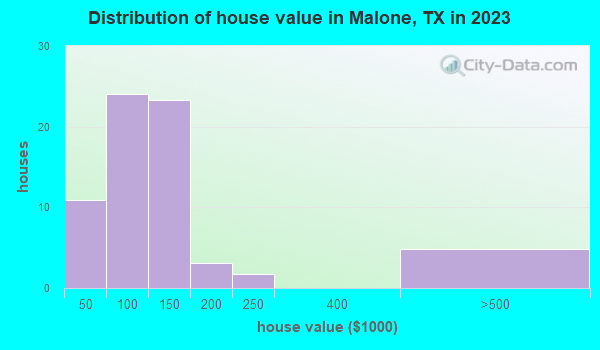 Malone, Texas (TX 76660) profile: population, maps, real estate ...
