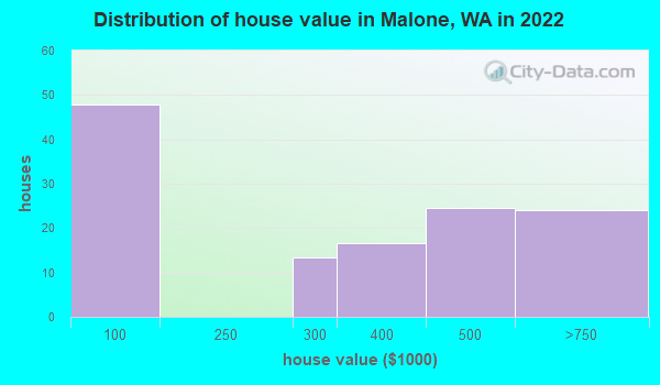 Malone, Washington (WA 98559) profile: population, maps, real estate ...