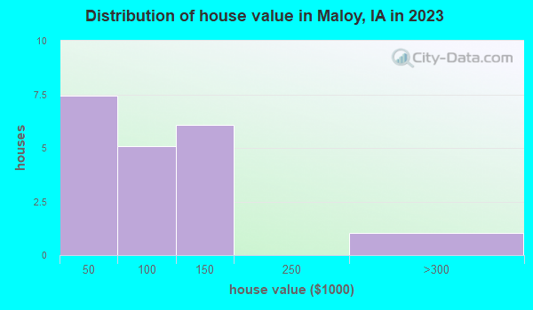 Maloy, Iowa (IA 50836) profile: population, maps, real estate, averages ...