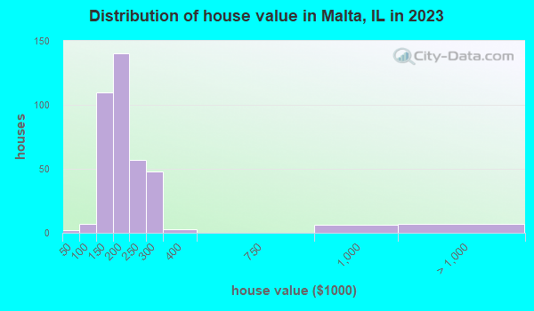Malta, Illinois (IL 60150) profile: population, maps, real estate ...