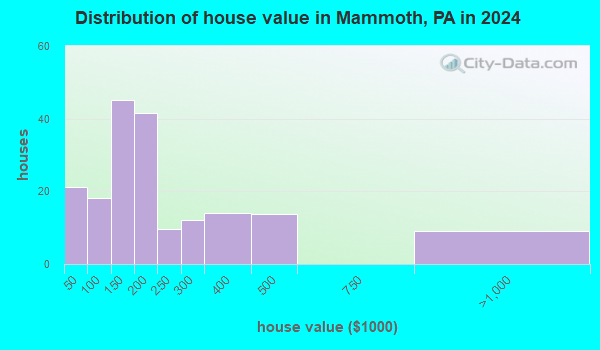 Mammoth, Pennsylvania (PA) profile: population, maps, real estate ...